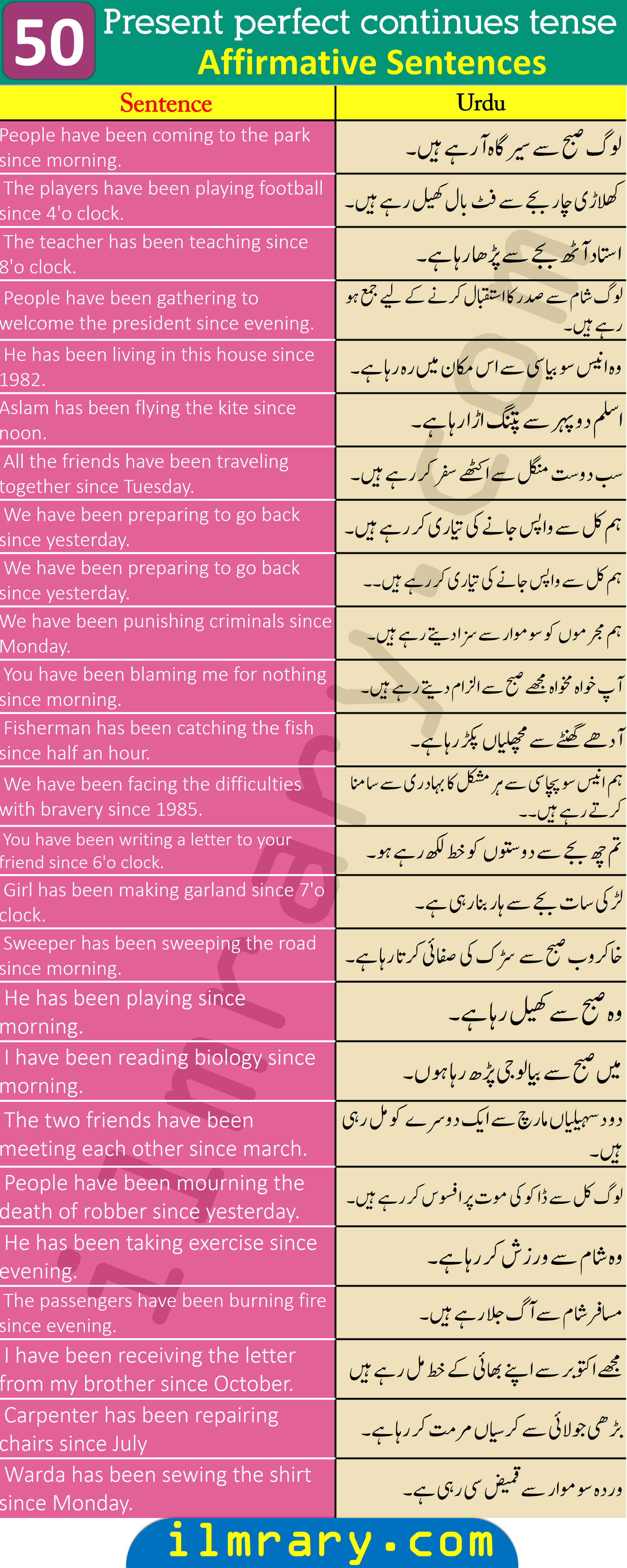 Past Continuous Tense Urdu To English Exercises Past Continuous Tense