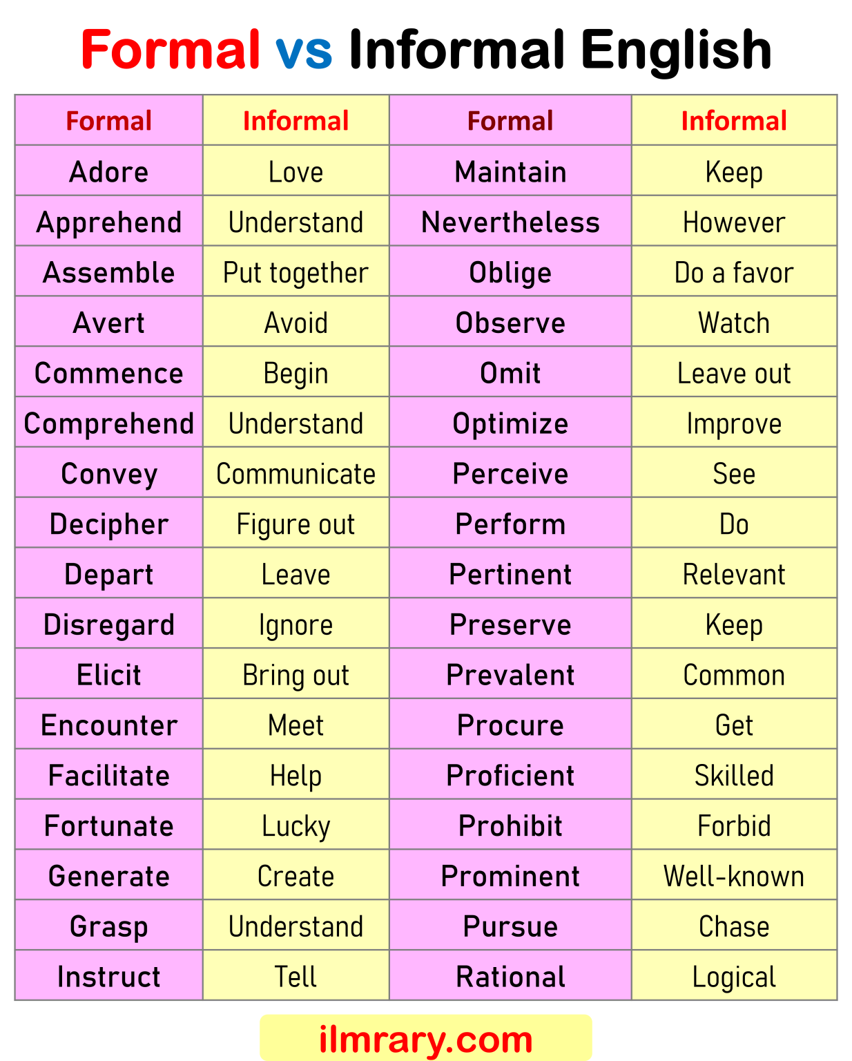 100+ Formal Vs Informal Words List in English - iLmrary